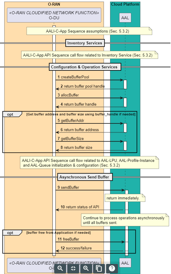 RE: [O-RAN] [WG6] [AAL Transport - Stage 2] [Email thread # 1] Async buffer send/receive - call ...